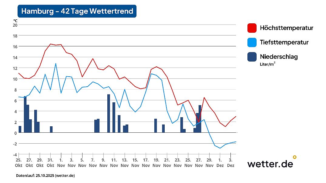 42-Tage-Wettertrend für Deutschland: Mild, Regen, Frost, Nebel und Schnee - das alles kann der ...