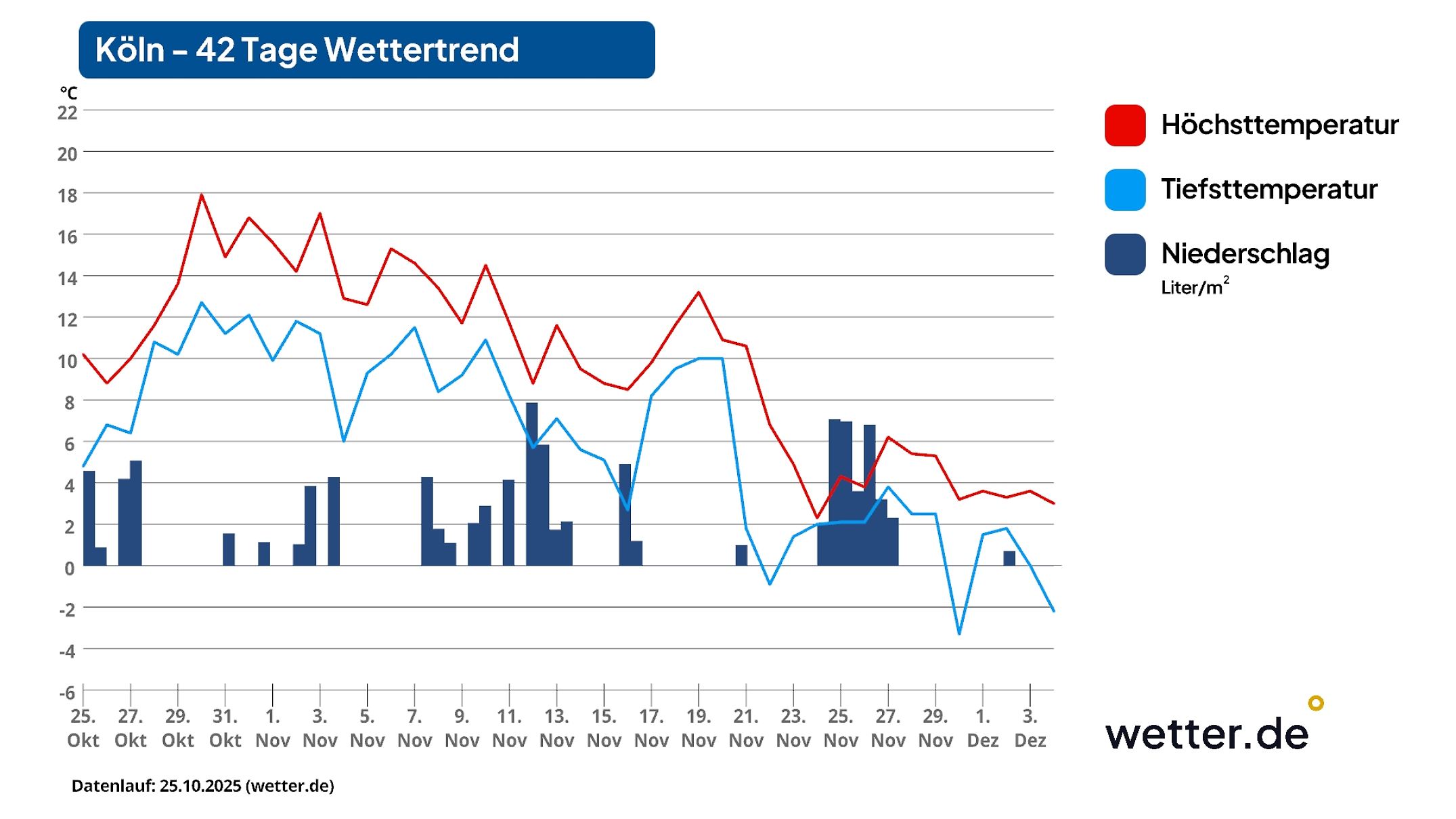 42-Tage-Wettertrend für Deutschland: Mild, Regen, Frost, Nebel und Schnee - das alles kann der ...