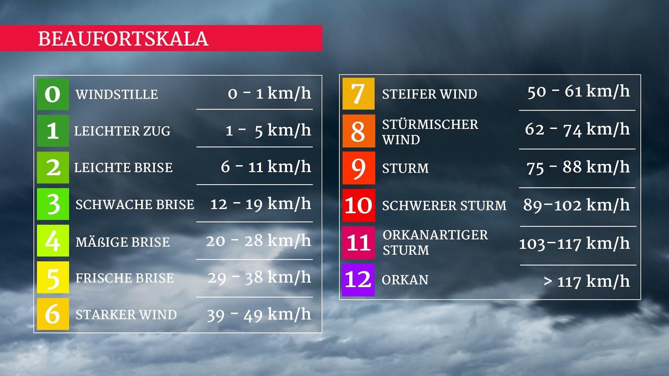 Wenn Sturm, Wind und heftiger Regen drohen: Diese Checkliste sichert ...